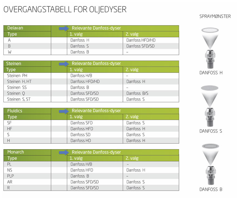Dyser - VVPARTS - Din leverandør av VVS- og varmeprodukter